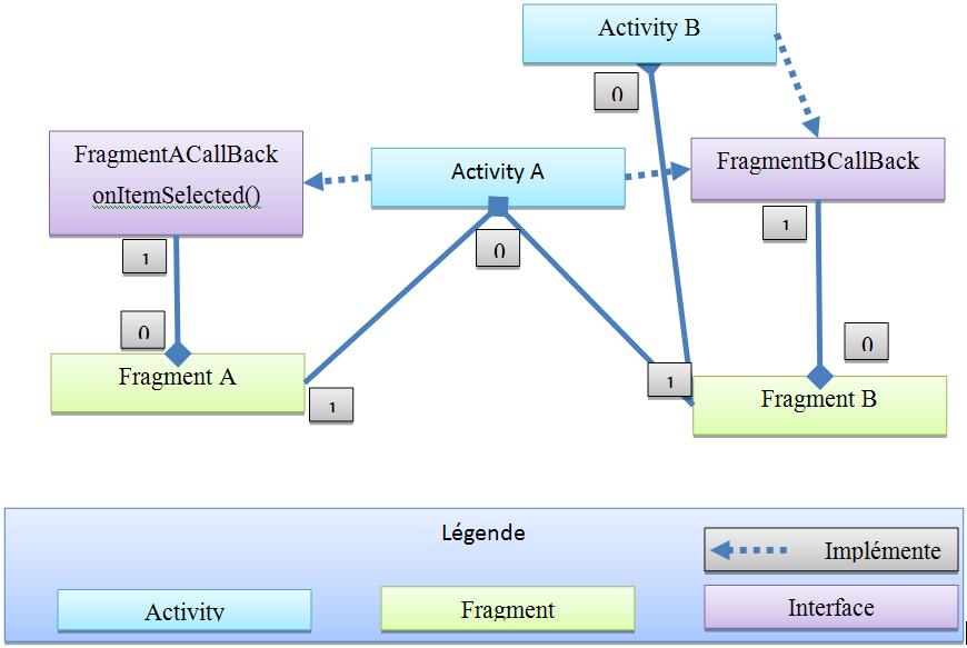 Tutoriel Android : tout comprendre sur les Fragments.
